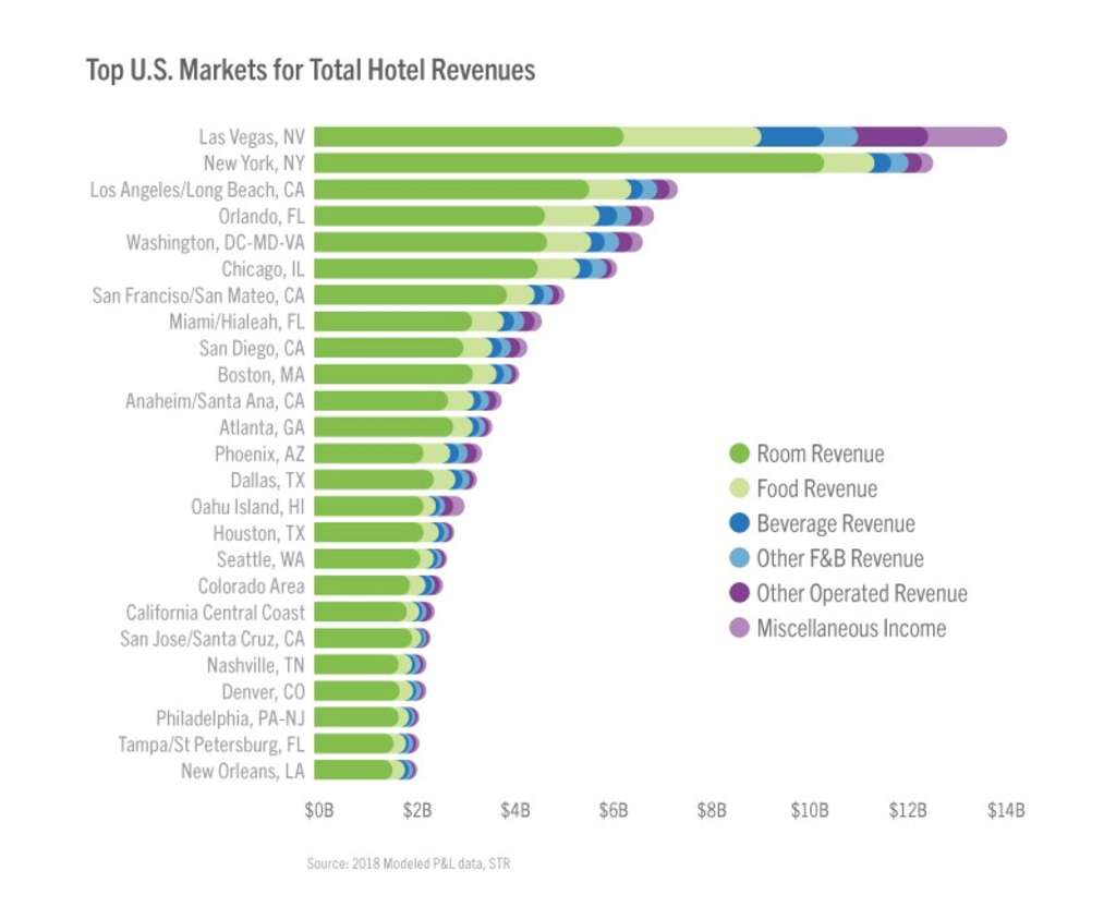 STR: US Hotel Profits Hit All-time High – Hospitality Net
