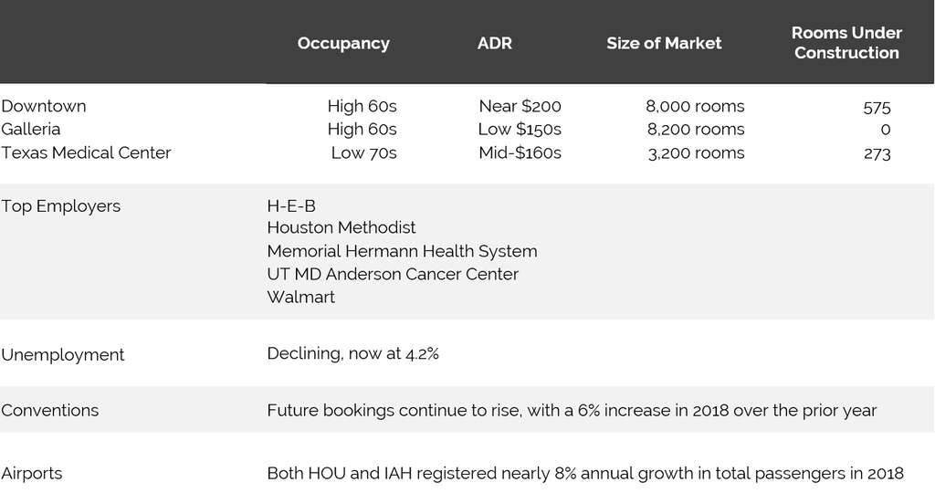 HVS Market Pulse: Houston, Texas | By J. Carter Allen
