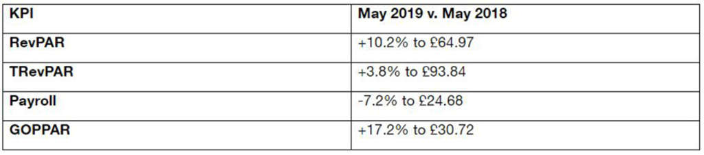HotStats UK Chain Hotels Market Review for May 2019