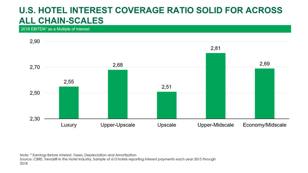 U.S. Hotel Interest Coverage | By Robert Mandelbaum and Jack B. Corgel