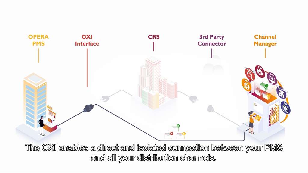 Revolutionized connectivity between Oracle OPERA and distribution ...