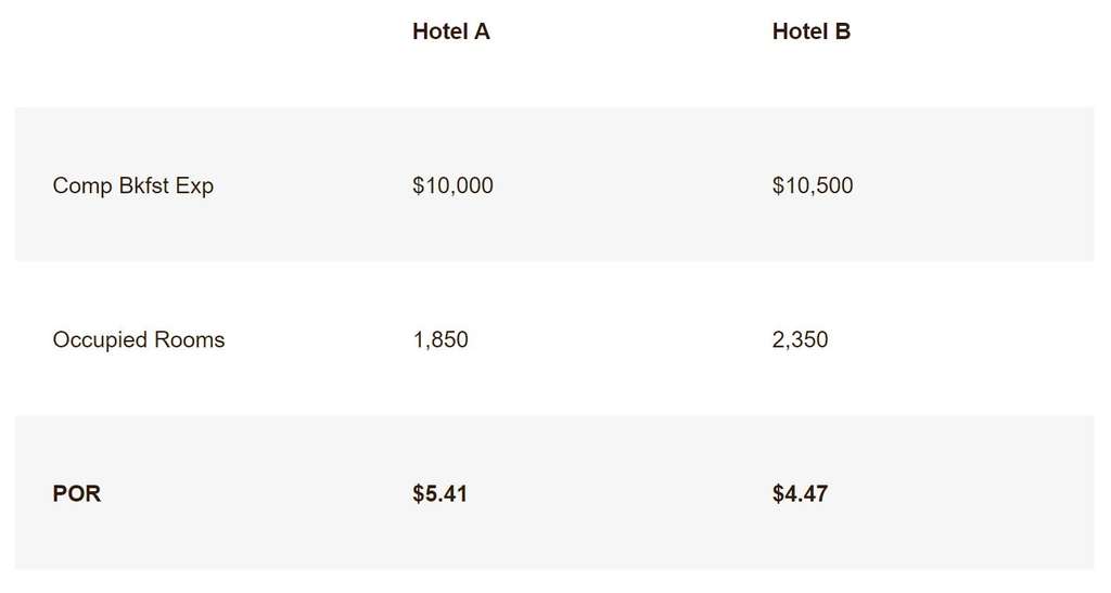 PAR or POR? A Guide to Interpreting Hotel Operational Ratios | By Laura ...