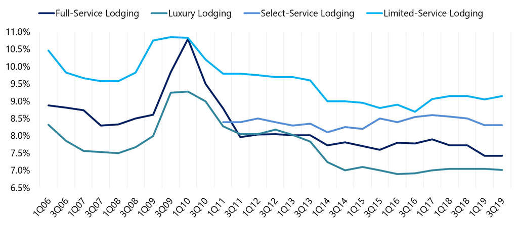 Hotel Values Moderate, Cap Rates Stable | By Suzanne R. Mellen