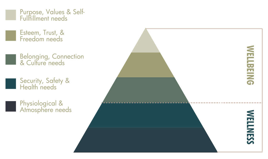 Reframing Wellness to Wellbeing in the Hospitality Industry | By ...