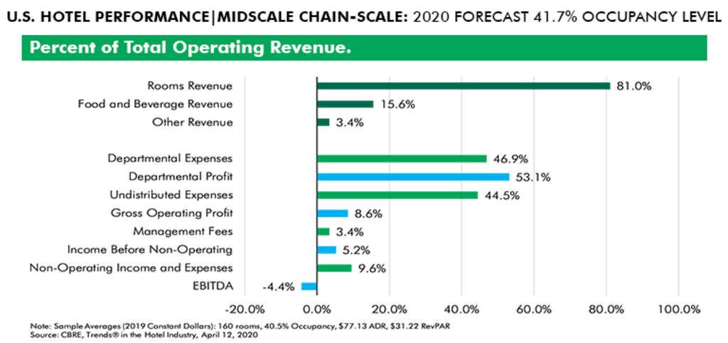 Operating Performance At Low Occupancy Levels | By Robert Mandelbaum ...
