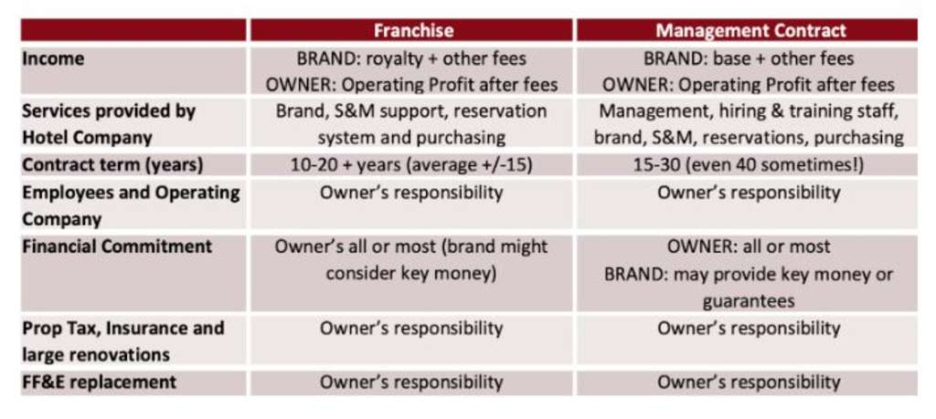 Difference Between Hotel Managements Agreements and Franchise Operators ...