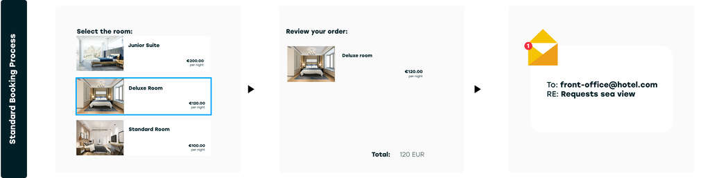 Using an Attribute Based Selling approach in your hotel’s upsell ...