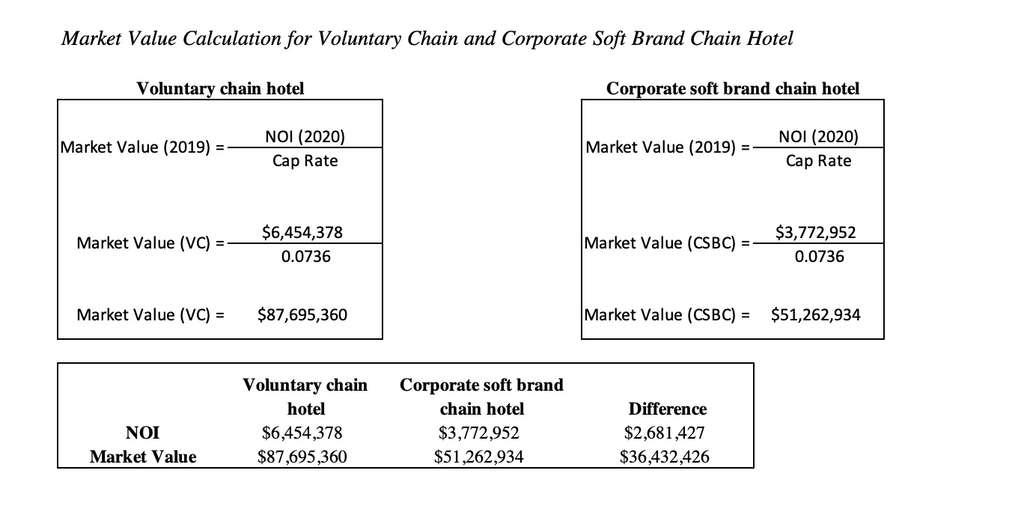 Voluntary chains vs. Corporate soft brand chains: Which branding ...