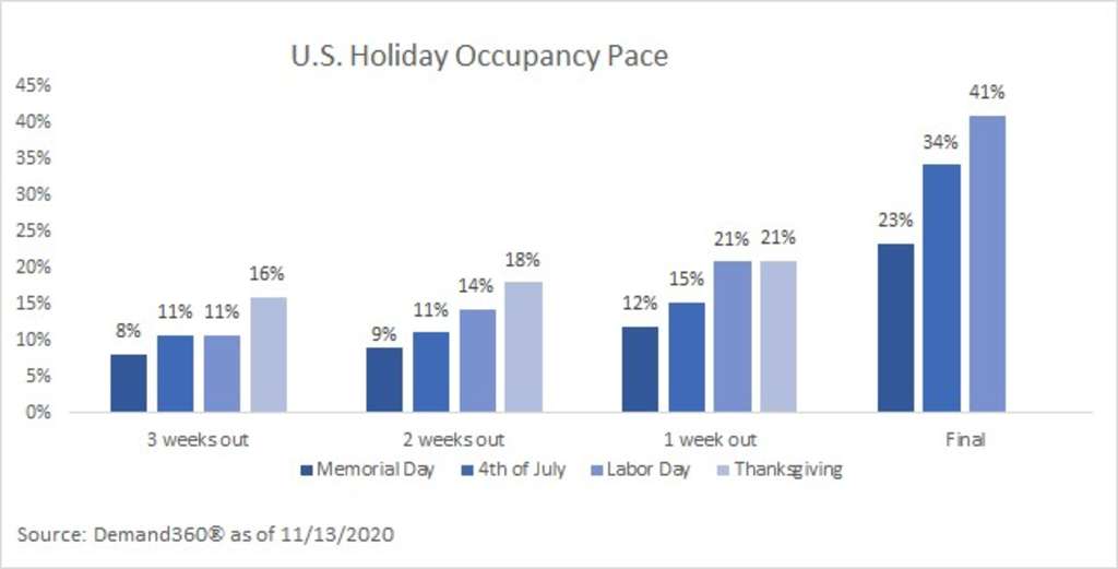 Hospitality Data Alert: Top U.S. Thanksgiving Destinations by Hotel ...