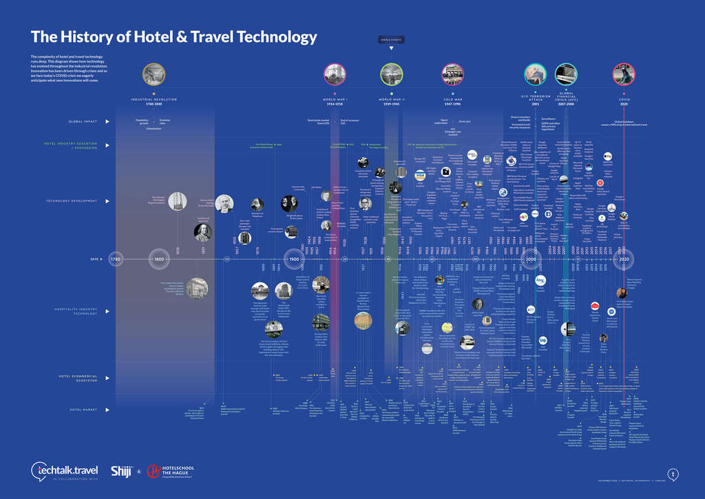 Technology in Hospitality, Evolution, Innovation and Guests. | By ...