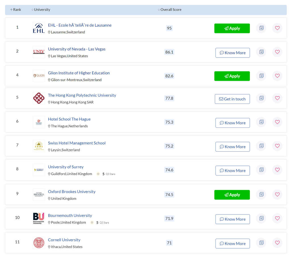 QS World University Rankings by Subject 2019: Hospitality & Leisure ...