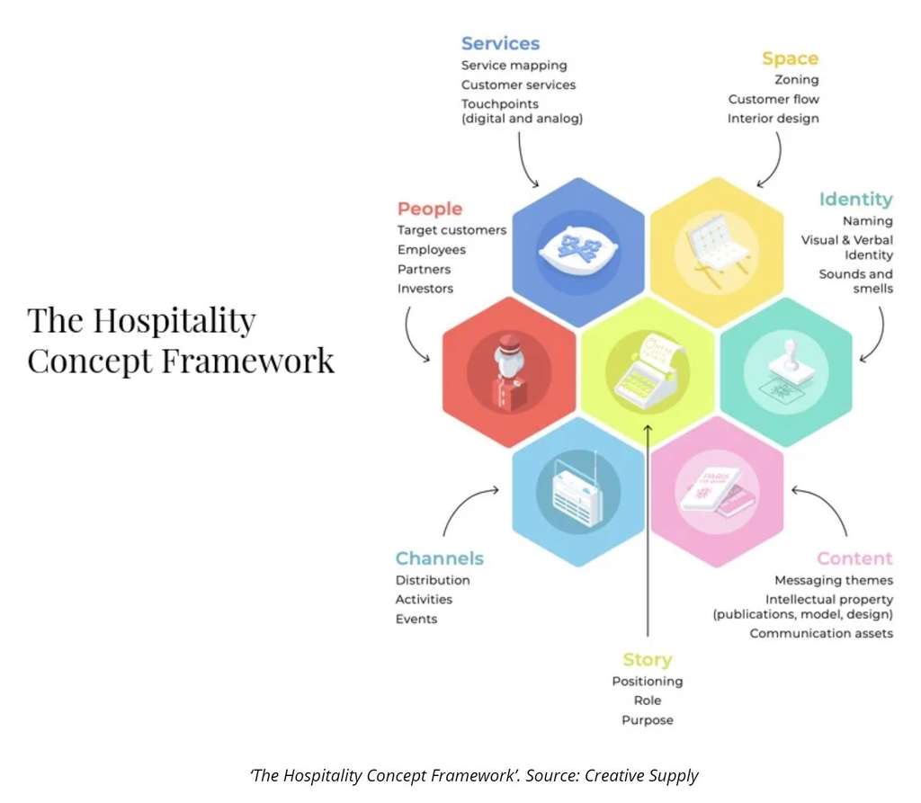 Concept Design: Crafting Distinctive Hotels Through Storytelling | By ...