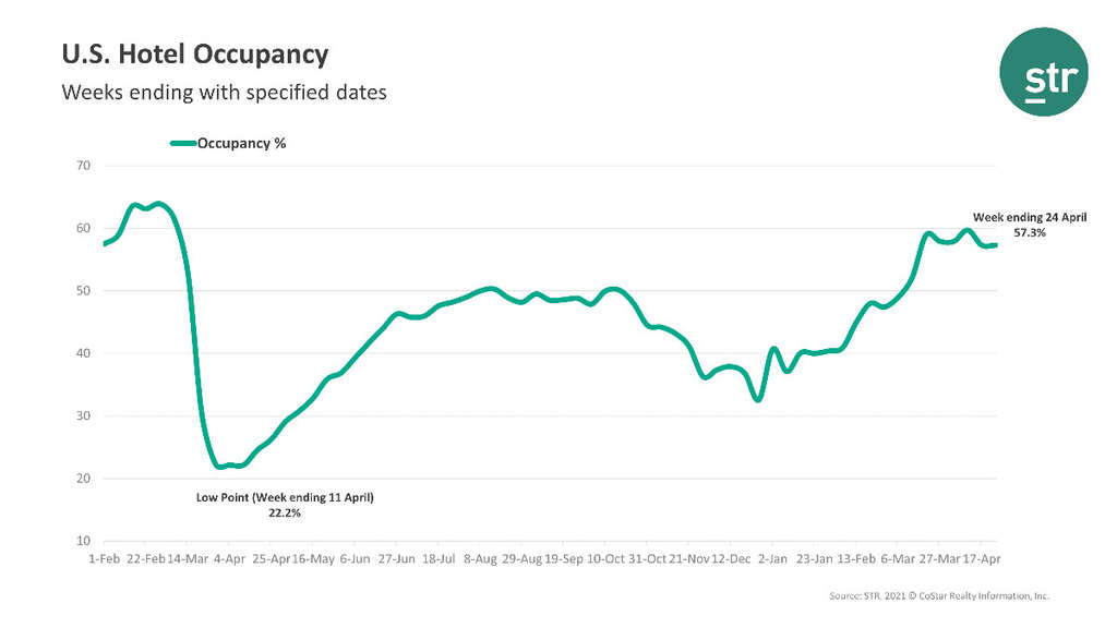 STR: U.S. hotel results for week ending 24 April