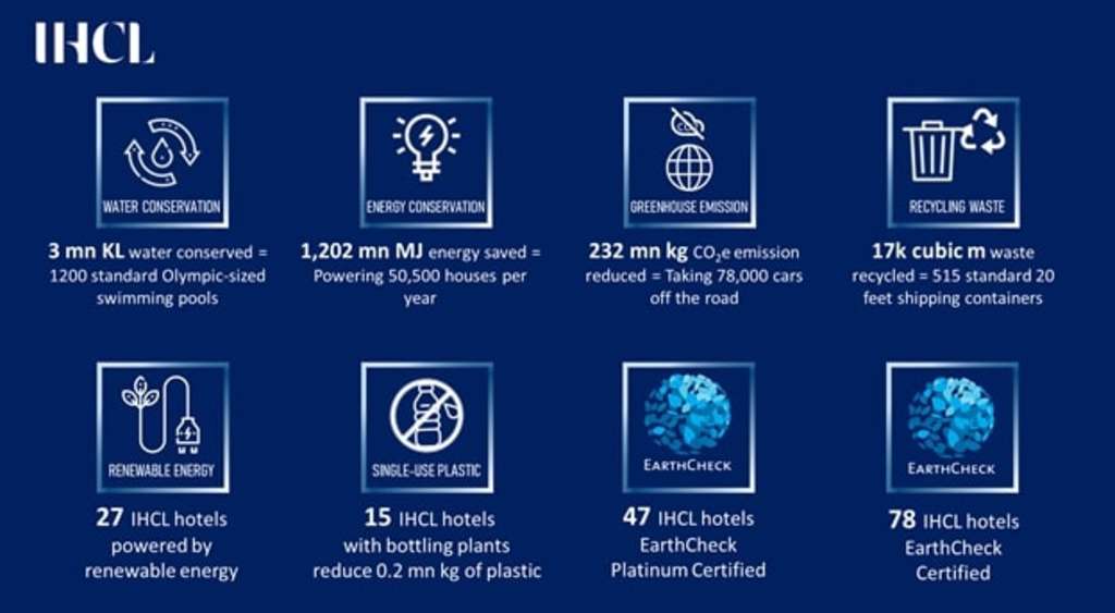 IHCL Announces Progress Towards A More Sustainable Future