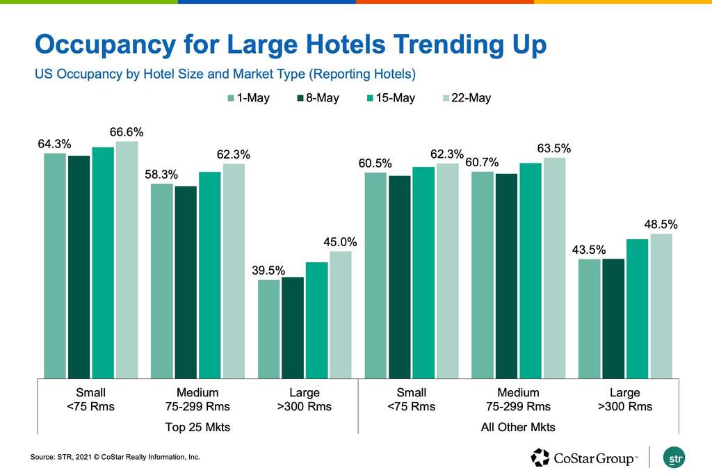 US Hotel Industry Demand About 300,000 Daily Rooms Off 2019 Pace