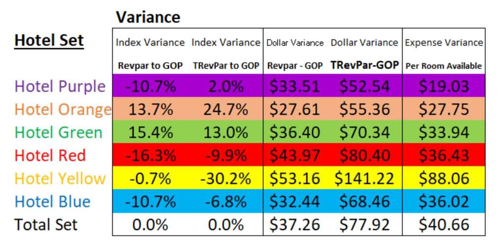 Hospitality Financial Leadership – GOPPAR Characteristics | By David Lund
