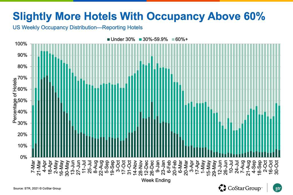 US Hotel Performance Comparisons to 2019 Slide in Latest Weekly Data