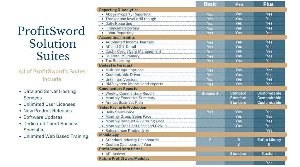 ProfitSword Announces New Solutions Bundle for the Hospitality Industry