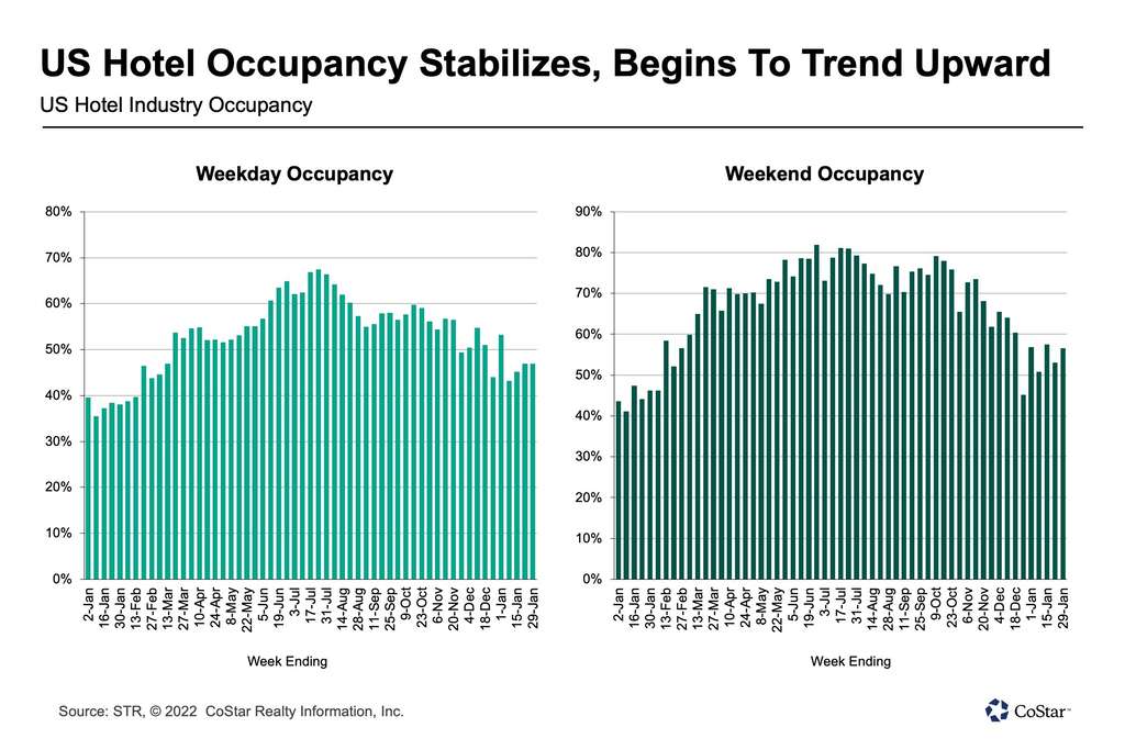 US Hotel Performance Shows Signs of Exiting Post-Holiday Leisure Travel ...