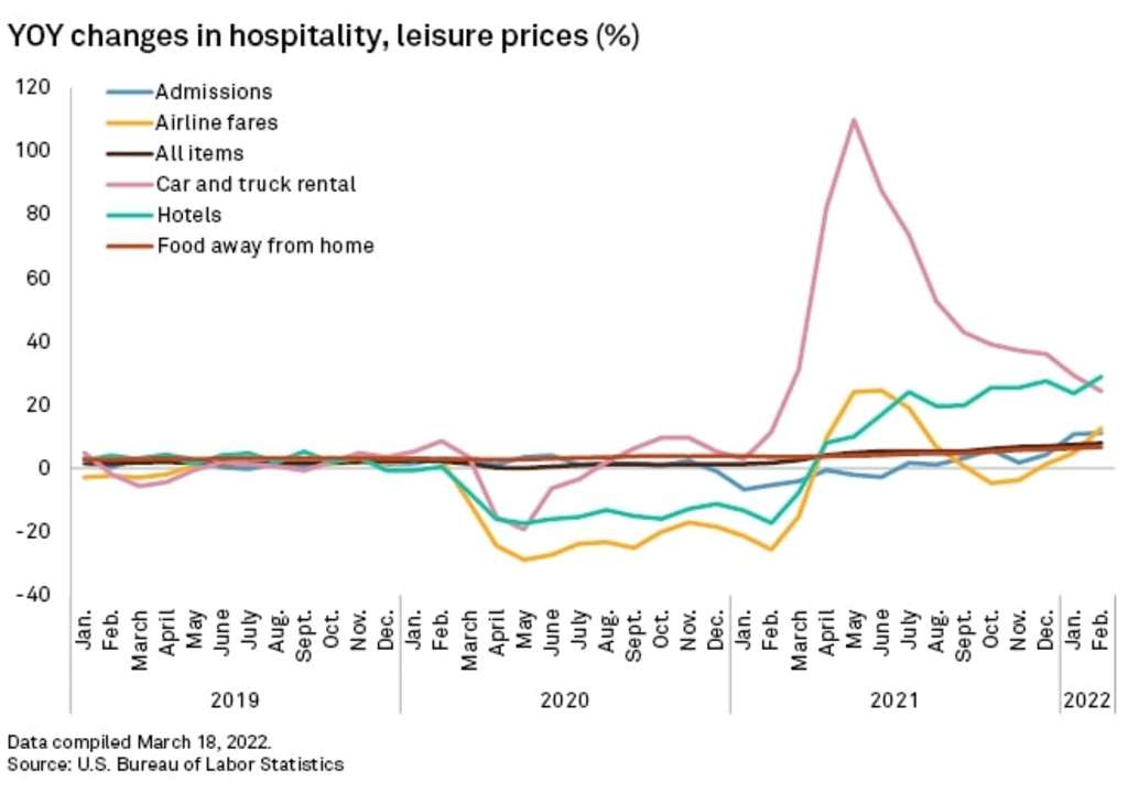US travel costs surge as vacation demand ramps up from pandemic lows