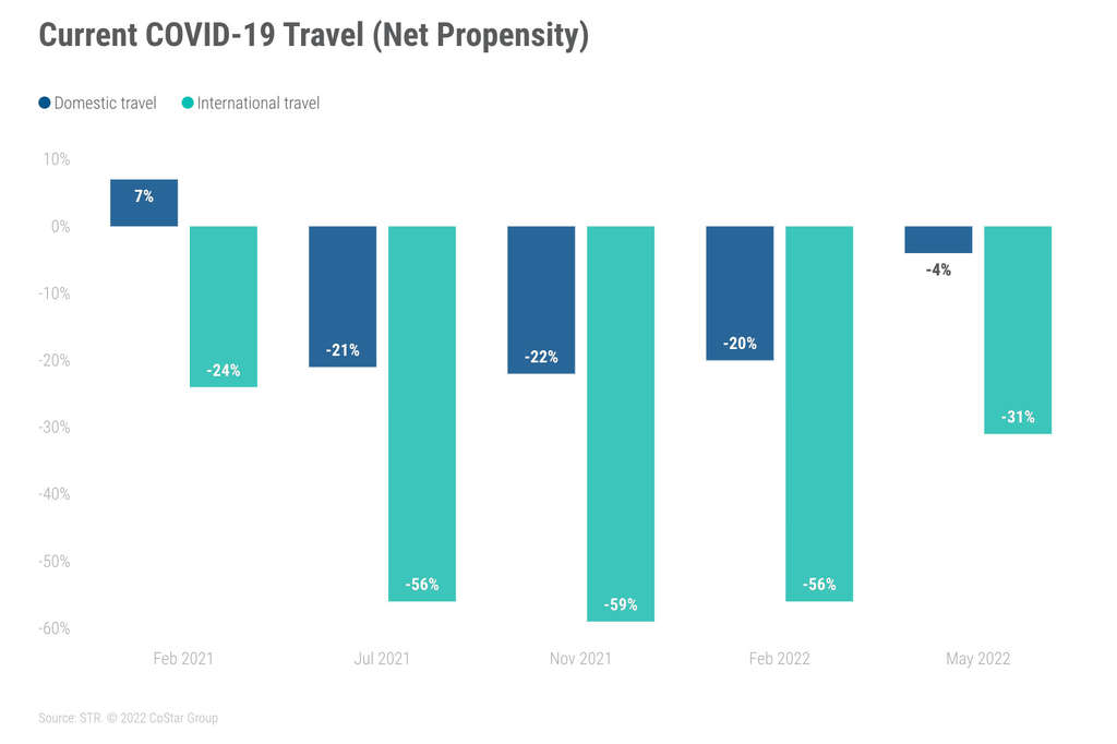 Travel sentiment improves despite higher prices, COVID-19 and travel ...