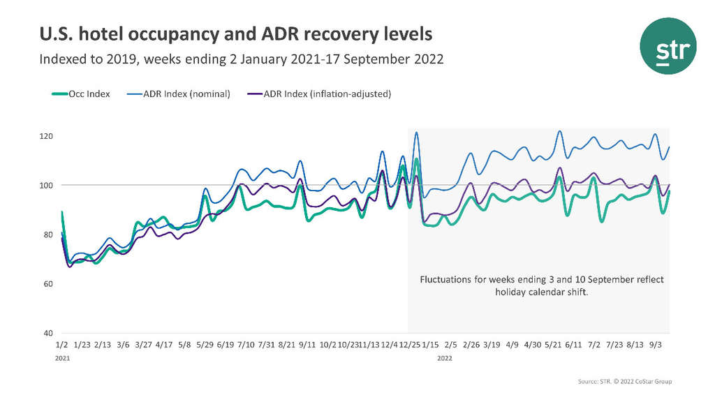 STR: U.S. hotel results for week ending 17 September