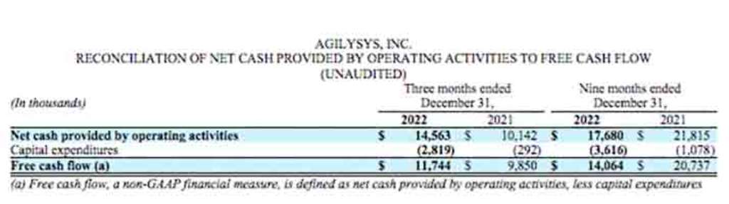 Agilysys Fiscal 2023 Third Quarter Revenue Rises 26.5% to Record $49.9M