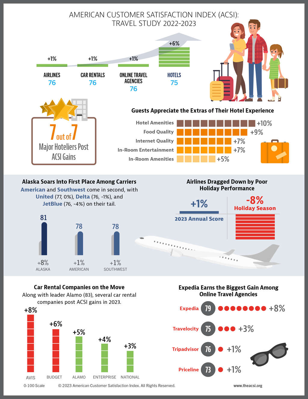 Customers Give Hotels ‘5 Stars’ as Guest Satisfaction With the Industry ...