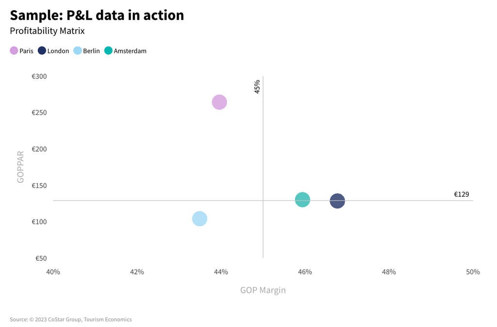 The role of profitability data in a comprehensive hotel benchmarking ...
