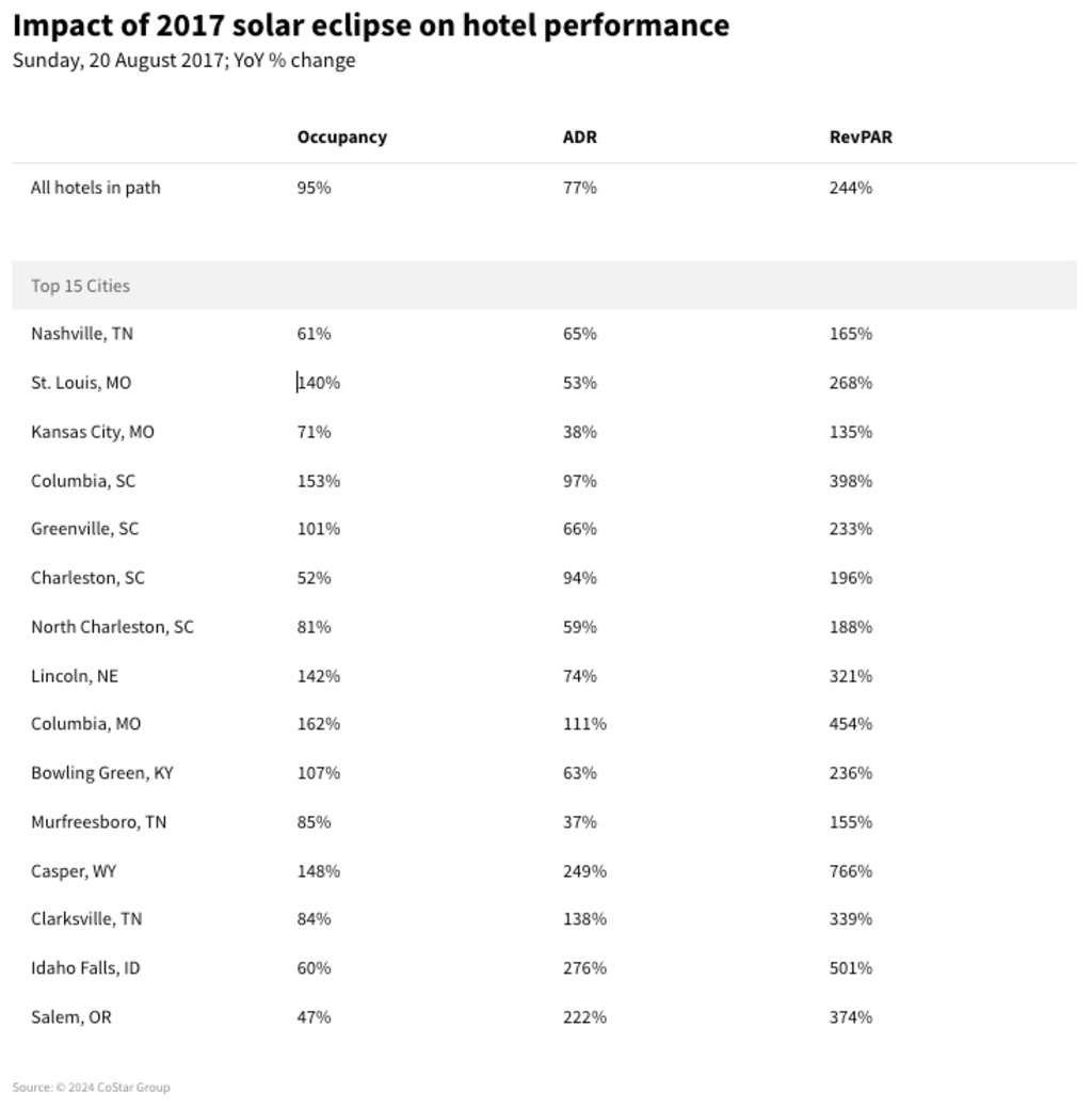 2024 Total Solar Eclipse: How will the hotel performance impact stack up to 2017?