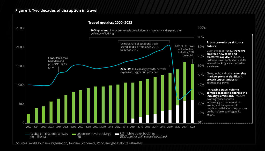 Deloitte: Key forces reshaping the travel and tourism industry