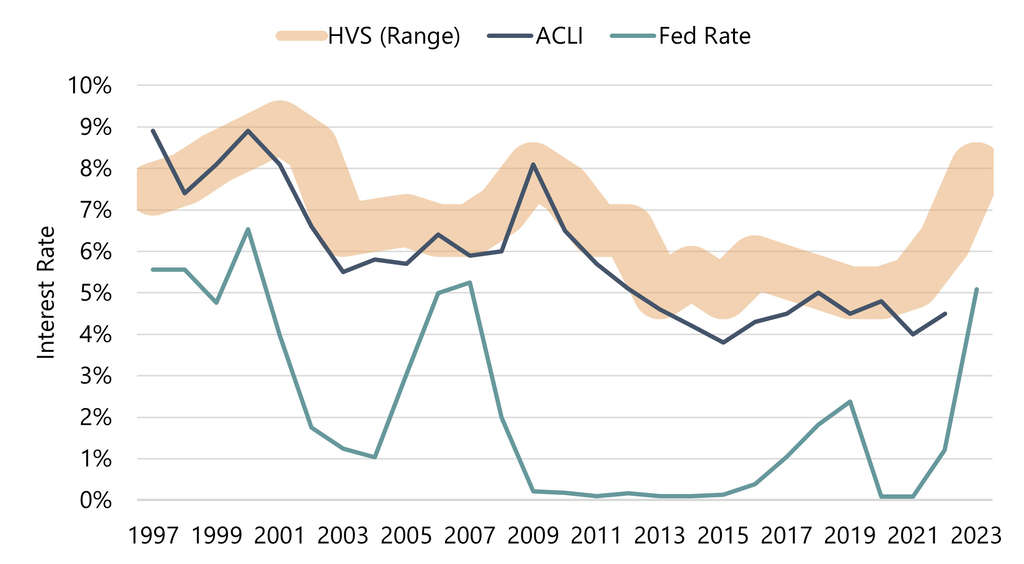 A Closer Look at Hotel Interest Rates: Past and Future May 30, 2024 ...